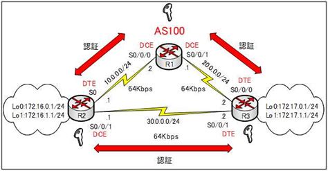 Eigrp（md5認証）その2 Cisco Packet Tracer 演習 Part3 演習で学ぶネットワーク