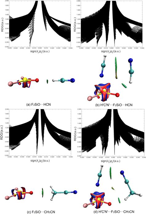 Plots Of The Reduced Density Gradient Versus The Electron Density