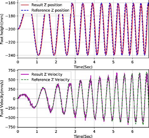 Figure 7 From Design And Fabrication Of A Bipedal Robot Using Serial