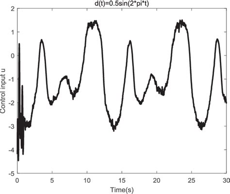 figure 17 from design of self organizing intelligent controller using