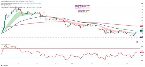 Setdif Chart Image By Taweesaktongtawee — Tradingview Setdif Chart Image By Taweesaktongtawee — Tradingview