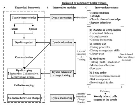 Theoretical Framework And Modules Of Couple Based Collaborative
