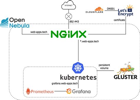 外部サービスをingress Backendとして使用する Something Tech