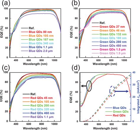 External Quantum Efficiency Eqe Spectra Of Silicon Heterojunction