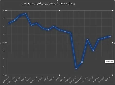 سقوط تولید مواد غذایی در یک سال اخیر گرانی مواد اولیه صنایع غذایی را زمین می‌زند؟