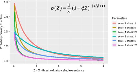 The Generalized Pareto Distribution For μ 0 And For Different Values