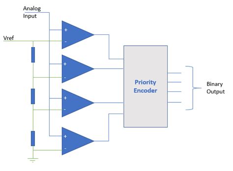 Analog To Digital Converter Basics Hardwarebee