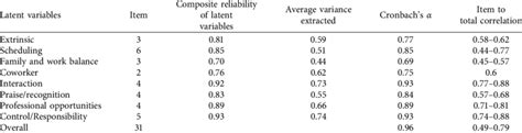 Summary Of Composite Reliability Extracted Average Variance And Download Scientific Diagram