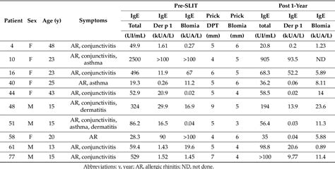 Table 1 From Ige And Igg4 Epitopes Of Dermatophagoides And Blomia