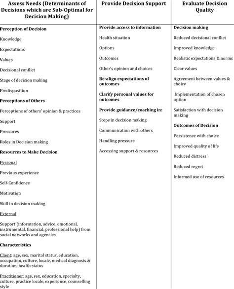 Ottawa Decision Support Framework Download Table