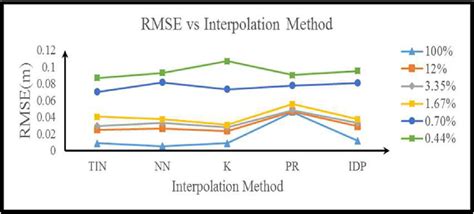 Rmse Plotted Against Interpolation Method Download Scientific Diagram