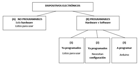 sistemas con microcontrolador y arduino conceptos computacionales con