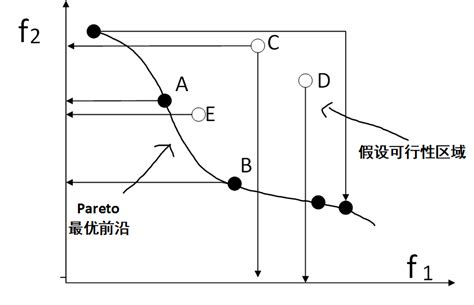 【多目标进化优化】pareto 定义及基于 pareto 的多目标进化算法的算法流程 pareto算法 csdn博客