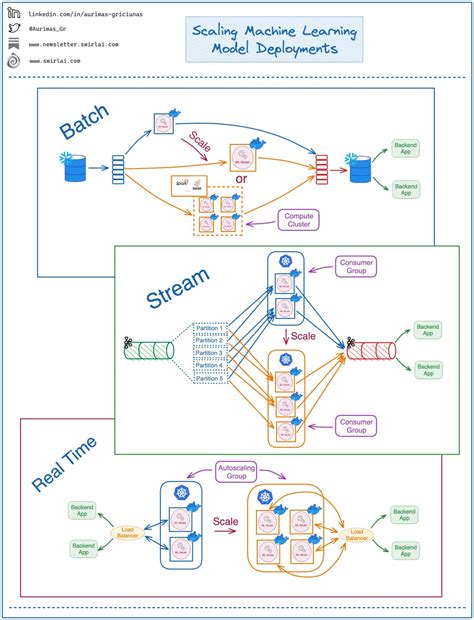 Mlops Machinelearning Dataengineering Datascience Data Aurimas