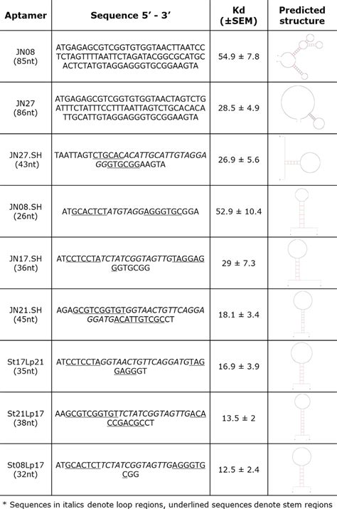 Aptamer Sequences And Their Dissociation Constants Kd Download