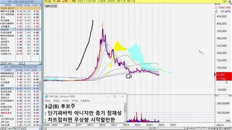 250308토 관종차트진단 한국조선해양 포스코인터 한국콜마 디앤디파마텍 고려제강 Spc삼립 에이치이엠파마 휴니드 화성밸브 엠오티 디케이락 유한양행 오스코텍 Sk