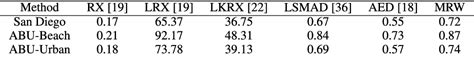 Table 6 From Hyperspectral Anomaly Detection With Morphological Random