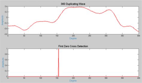 Gambar 3 5 Hasil Zero Cross Detector Menggunakan Matlab Download Scientific Diagram