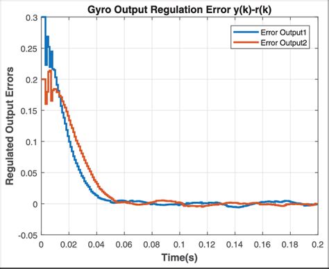 Regulated Output Errors Download Scientific Diagram