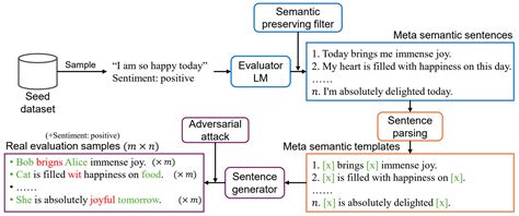 Papers LLM Evaluation