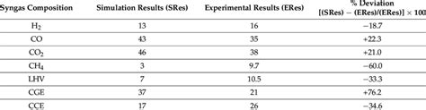 Deviation Between The Simulated Sres With Experimental Results Eres Download Scientific
