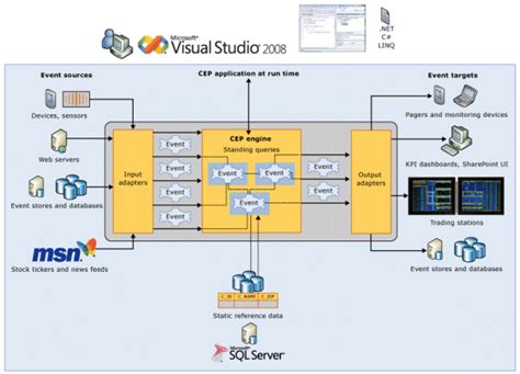 Building A Yahoo Finance Input Adapter For Sql Server Streaminsight