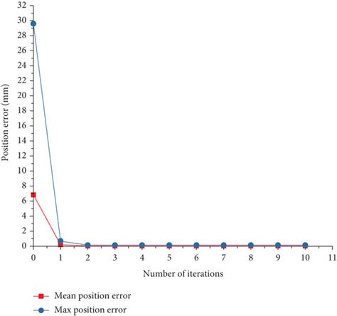 The Process Of Iterative Convergence Download Scientific Diagram
