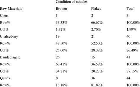 Distribution Of Nodules According To Their Raw Materials Download Table