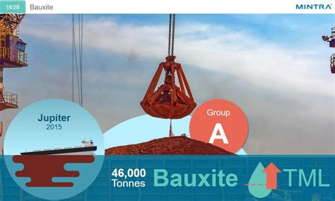 Mintra International Maritime Solid Bulk Cargo Code Training Course