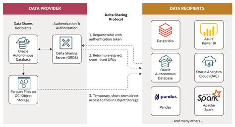 Automate Publishing Of Data Shares From Autonomous Database Ebullient