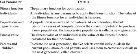 Genetic Algorithm Parameters Download Table