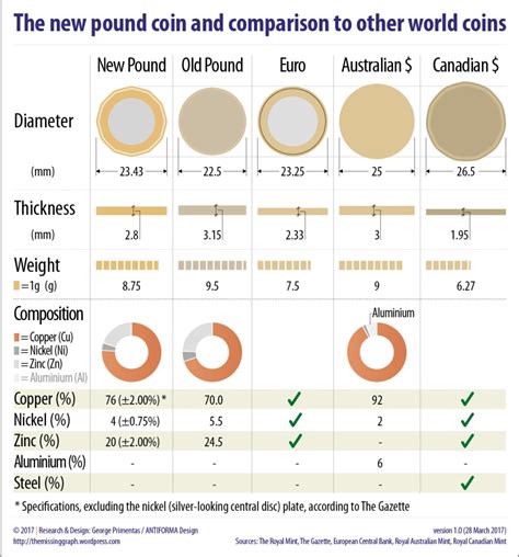 The New Pound Coin And Comparison To Other World Coins Infographic