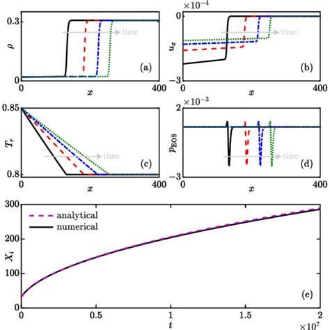 Distributions Of A Density ρ B Velocity U X C Temperature T R