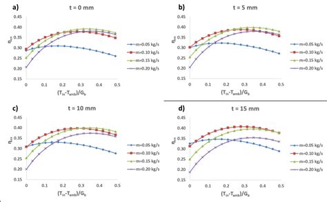 Exergetic Efficiency For Operating With Air Download Scientific Diagram