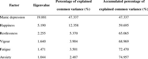 Eigenvalues And Percentages Of Explained Common Variance Download Scientific Diagram