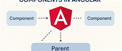 📌 Share Data Between Components In Angular Best Practices And Different