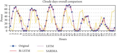 Forecasting Results Of Lstm Bi Lstm And Sarima Download Scientific Diagram