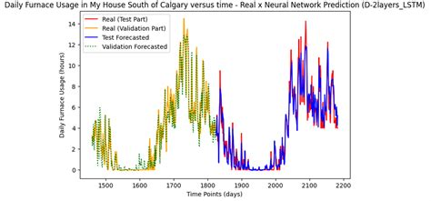using neural network for furnace usage prediction of my house at south