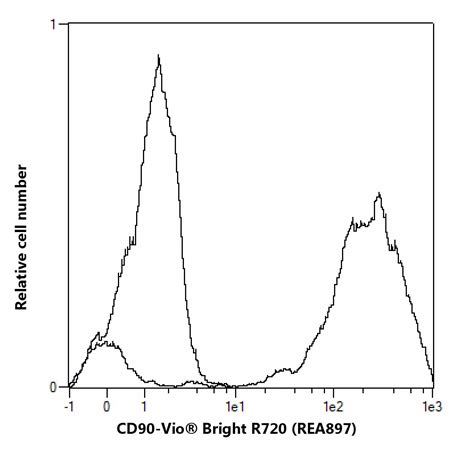 Cd90 Antibody Anti Human Reafinity™ Miltenyi Biotec Usa