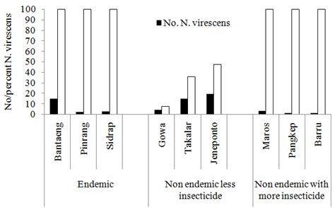 Number And Percent Of N Virescens Per 20 Sweeps In Various Sampling Download Scientific