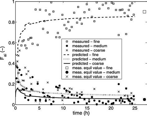 Figure 13 From Vertical Sorting And The Morphodynamics Of Bed Form
