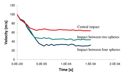 Effect Of Different Impact Sites On Velocity Time History For The 9mm