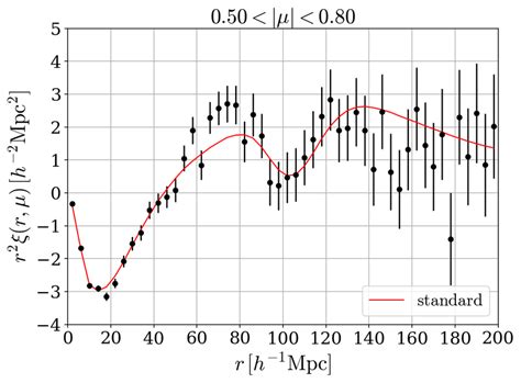 the r 2 weighted cross correlation function averaged in four ranges of