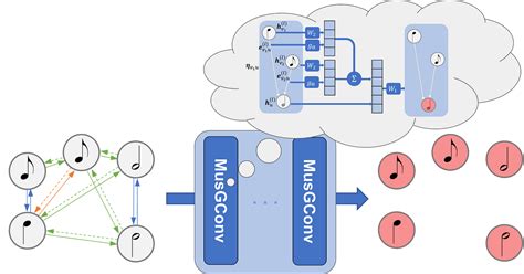 Graphmuse A Python Library For Symbolic Music Graph Processing By