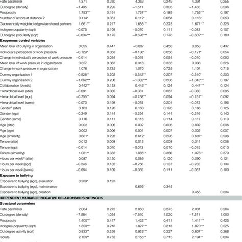Stochastic Actor Oriented Modeling Results Download Scientific Diagram