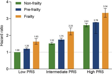 Risk Of Incident Atrial Fibrillation According To Genetic Risk And