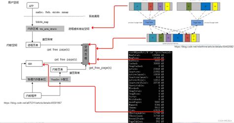 linux内存查看通用方法（二）： kernel空间 linux kernel csdn博客