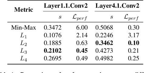 Table 1 From Improving Post Training Quantization On Object Detection