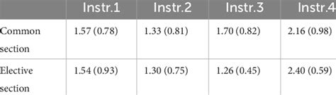 Level Of Cognitive Demand 1 Low 2 Medium 3 High Mean Standard