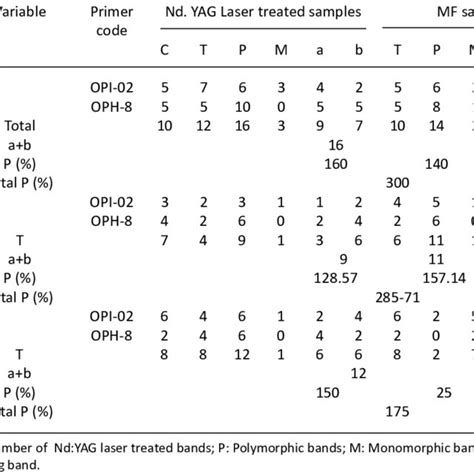 Figure Rapd Pcr Profile Of Genomic Dna From Bacteria Exposed To Nd Download Scientific